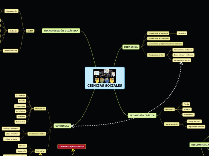 CIENCIAS SOCIALES - Mind Map
